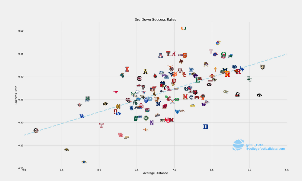 10 Game-Changing College Football Visualizations Backed by Data