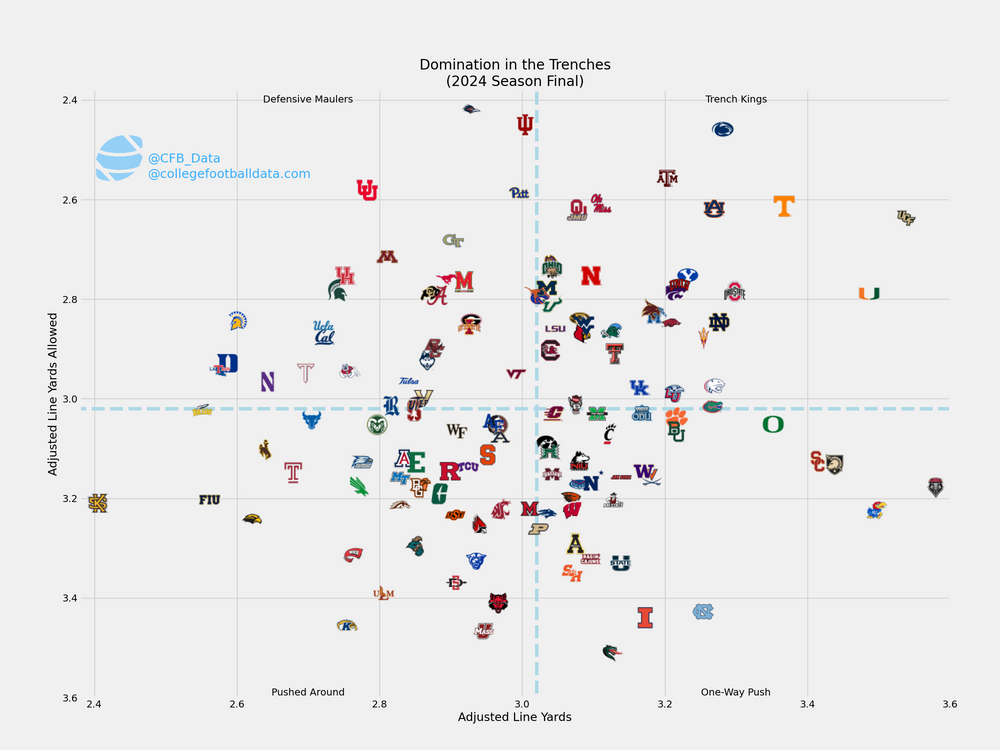 10 Game-Changing College Football Visualizations Backed by Data