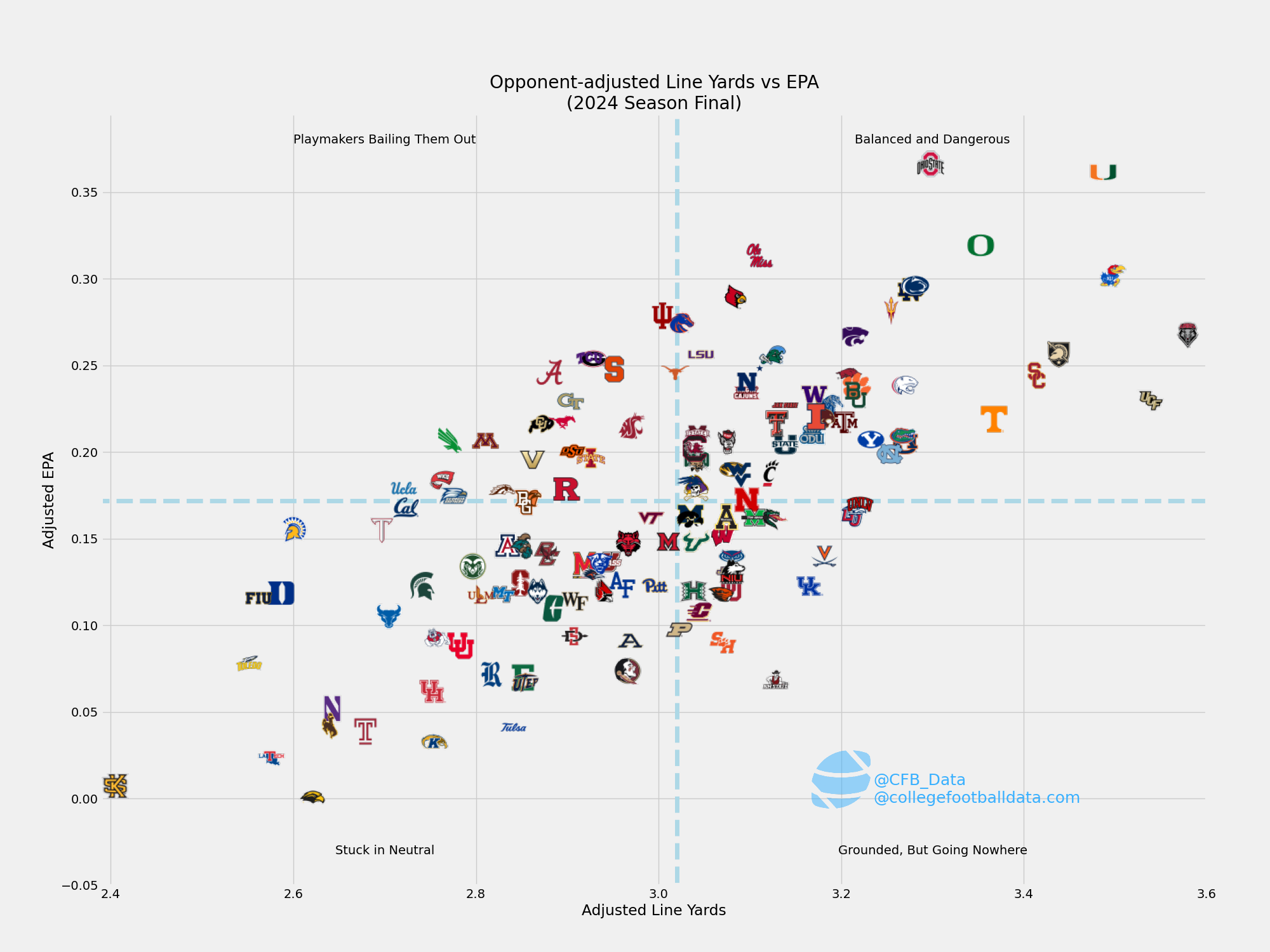 10 Game-Changing College Football Visualizations Backed by Data