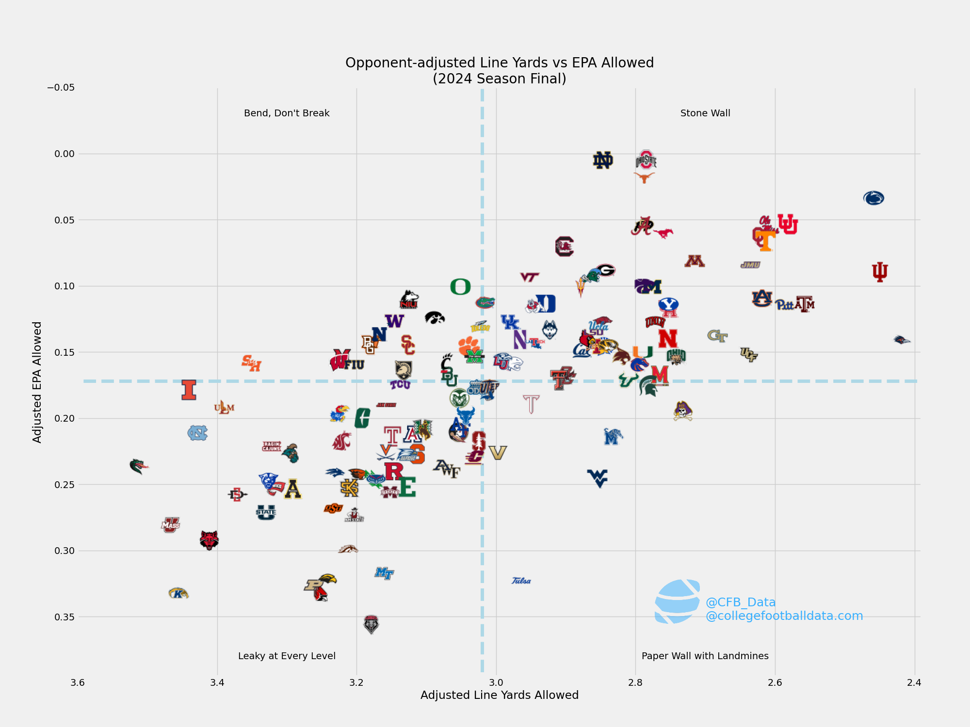 10 Game-Changing College Football Visualizations Backed by Data