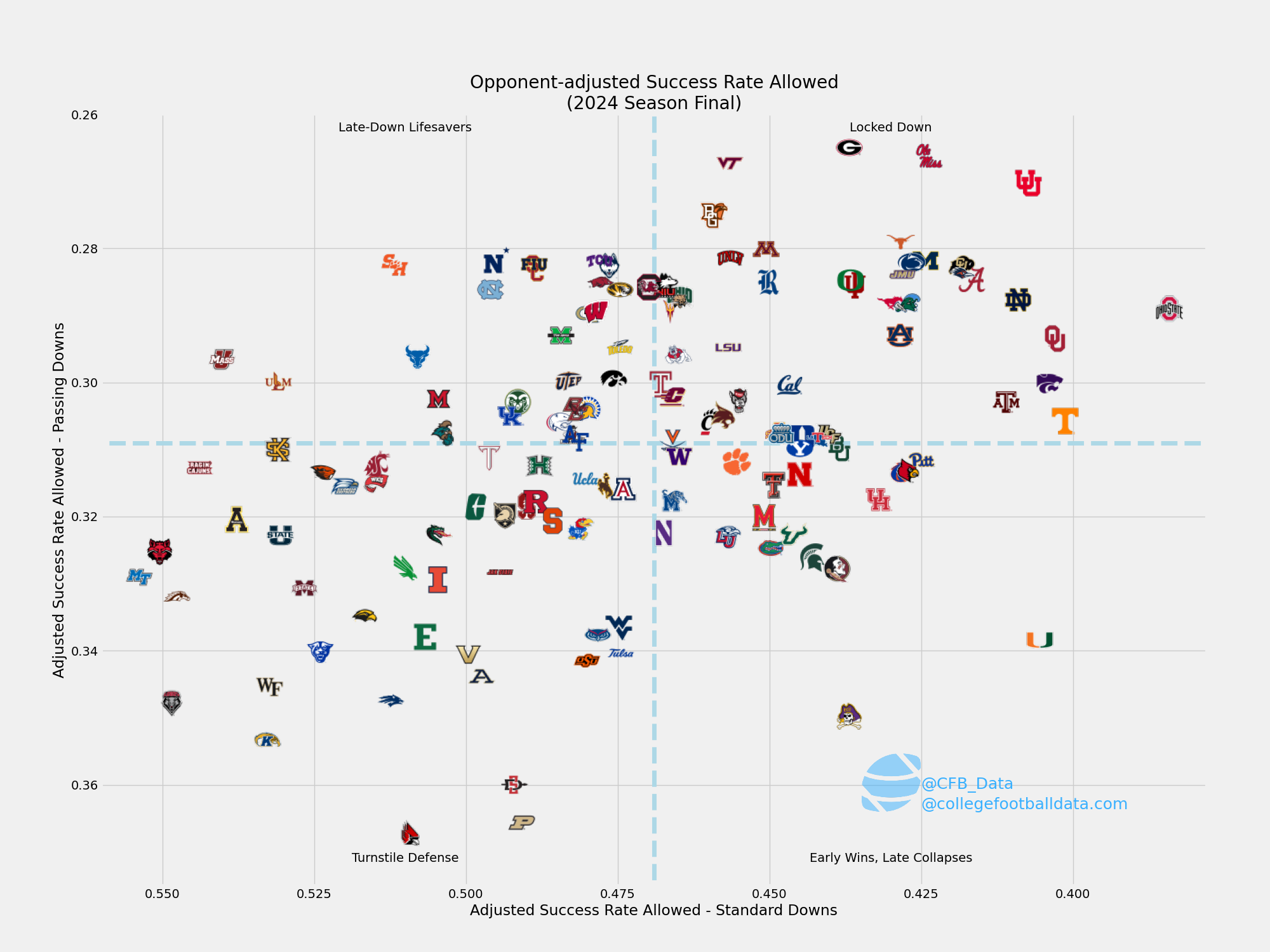 10 Game-Changing College Football Visualizations Backed by Data