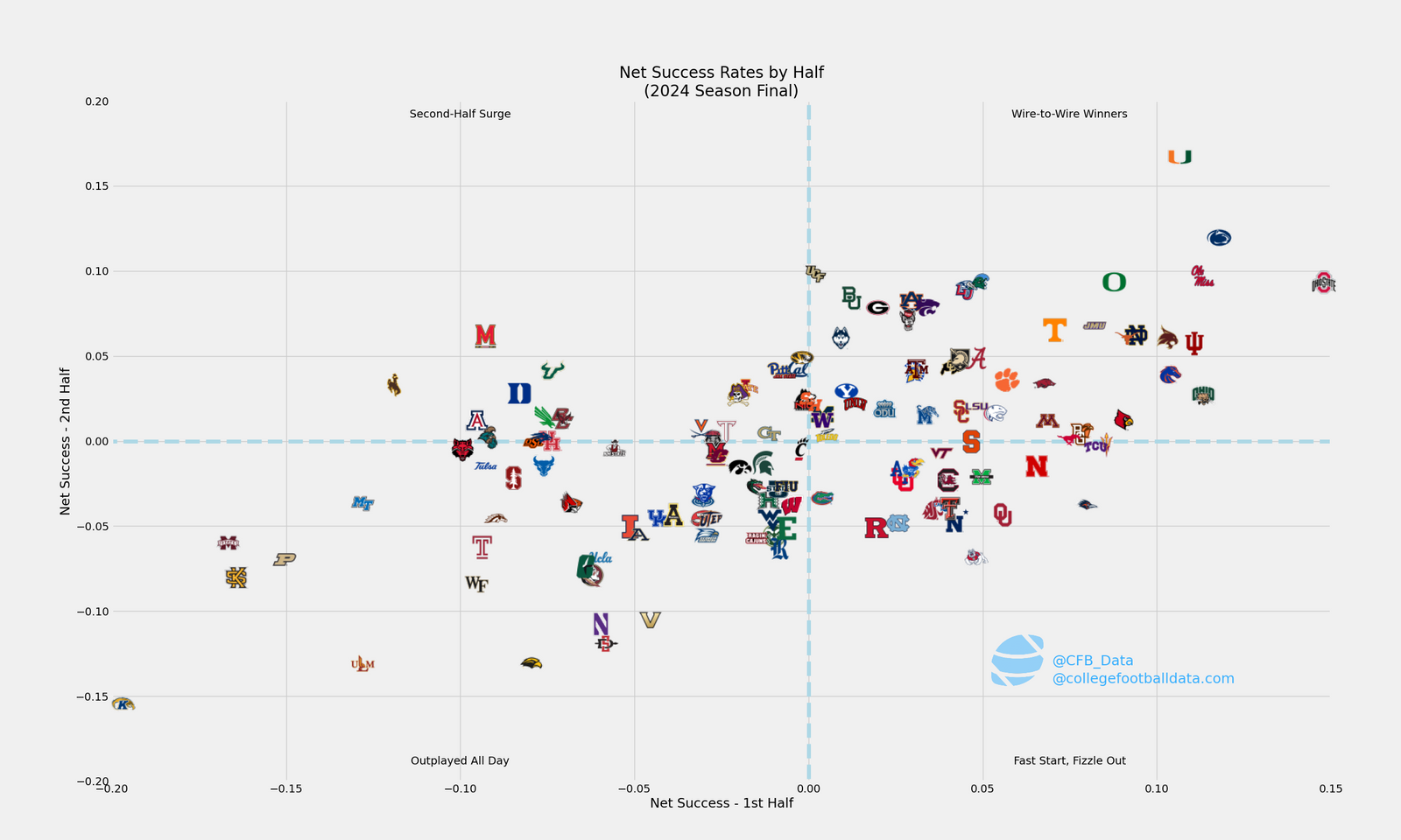 10 Game-Changing College Football Visualizations Backed by Data
